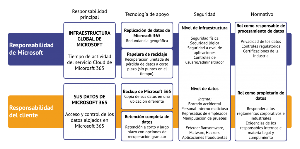 La importancia de tener un sistema de backup para Microsoft 365 - Blog ...